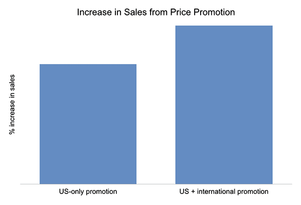 7 Top Ebook Price Promotion Stats You Need to Know