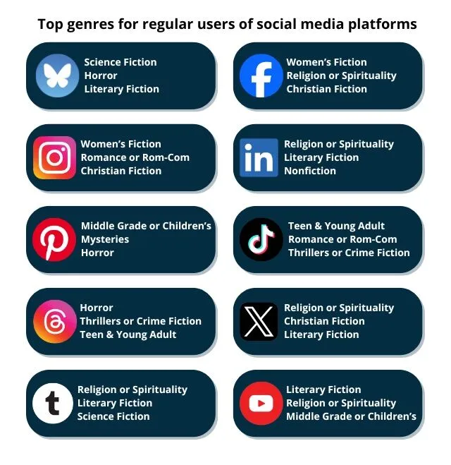 Social Media for Authors in 2025: Data from 850+ Authors