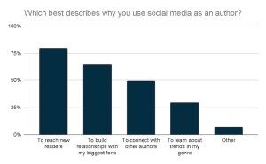 Social Media for Authors in 2025: Data from 850+ Authors