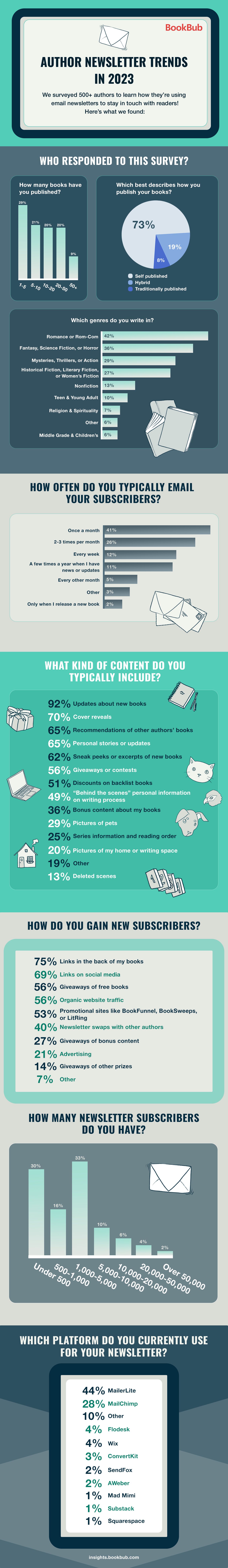 The State of Author Newsletters: Data from 500+ Authors [Infographic]